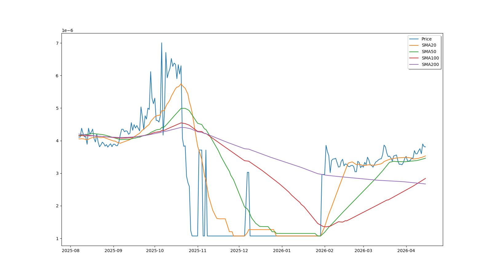 Hashgard Simple Moving Averages