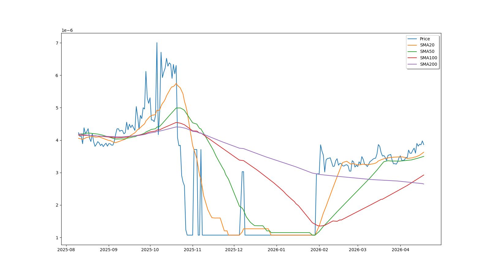Hashgard Simple Moving Averages