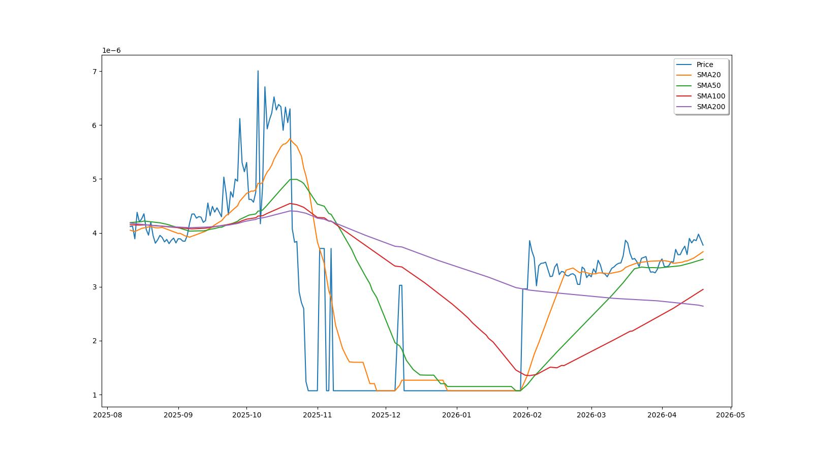 Hashgard Simple Moving Averages