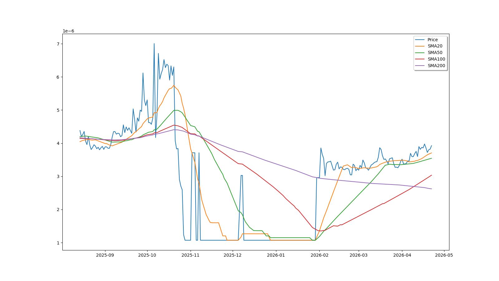 Hashgard Simple Moving Averages