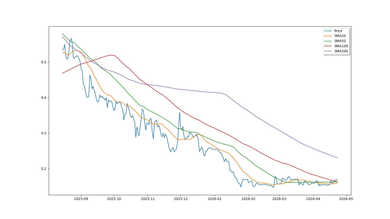HashKey Platform Token Simple Moving Averages