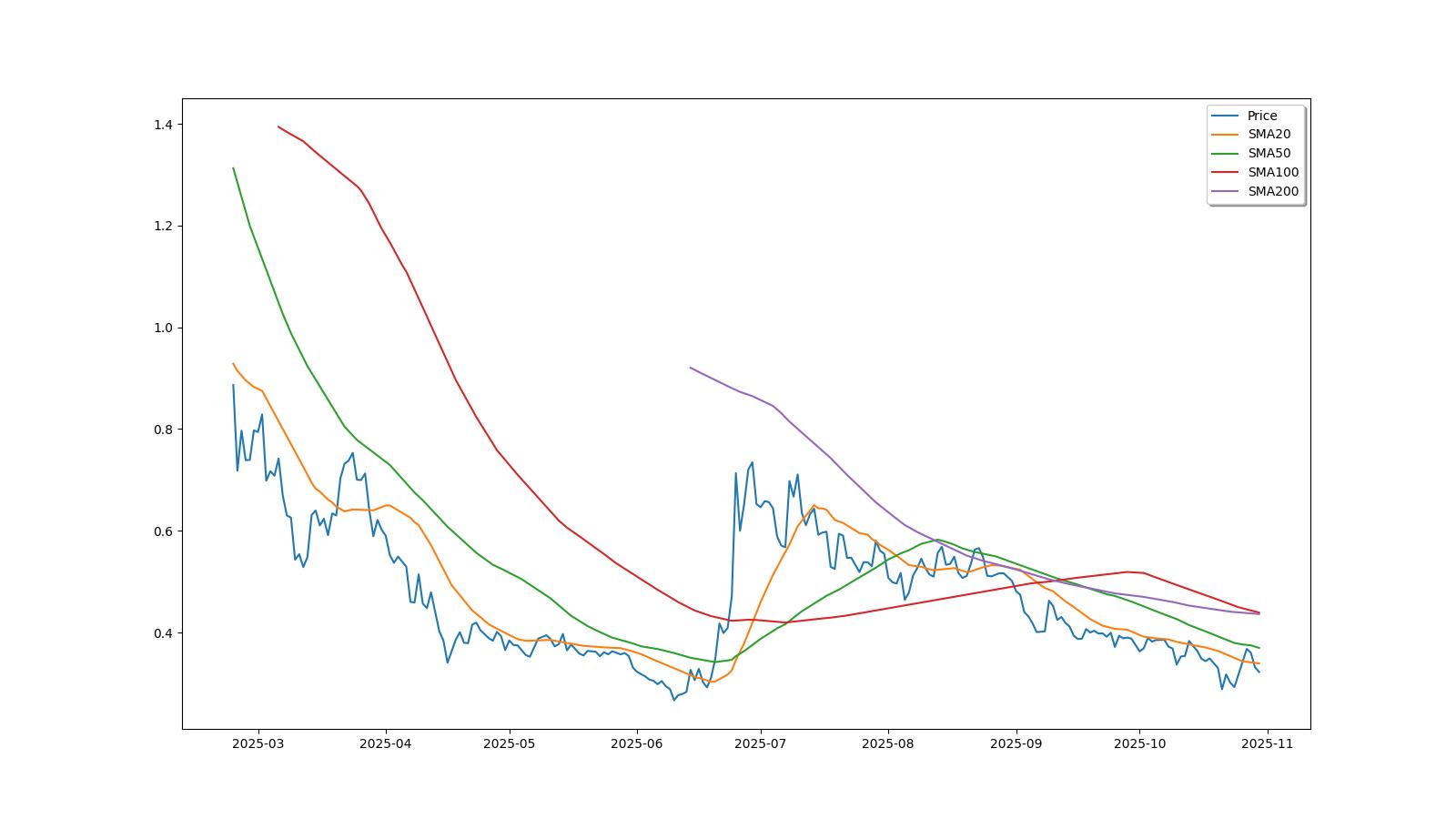 HashKey Platform Token Simple Moving Averages
