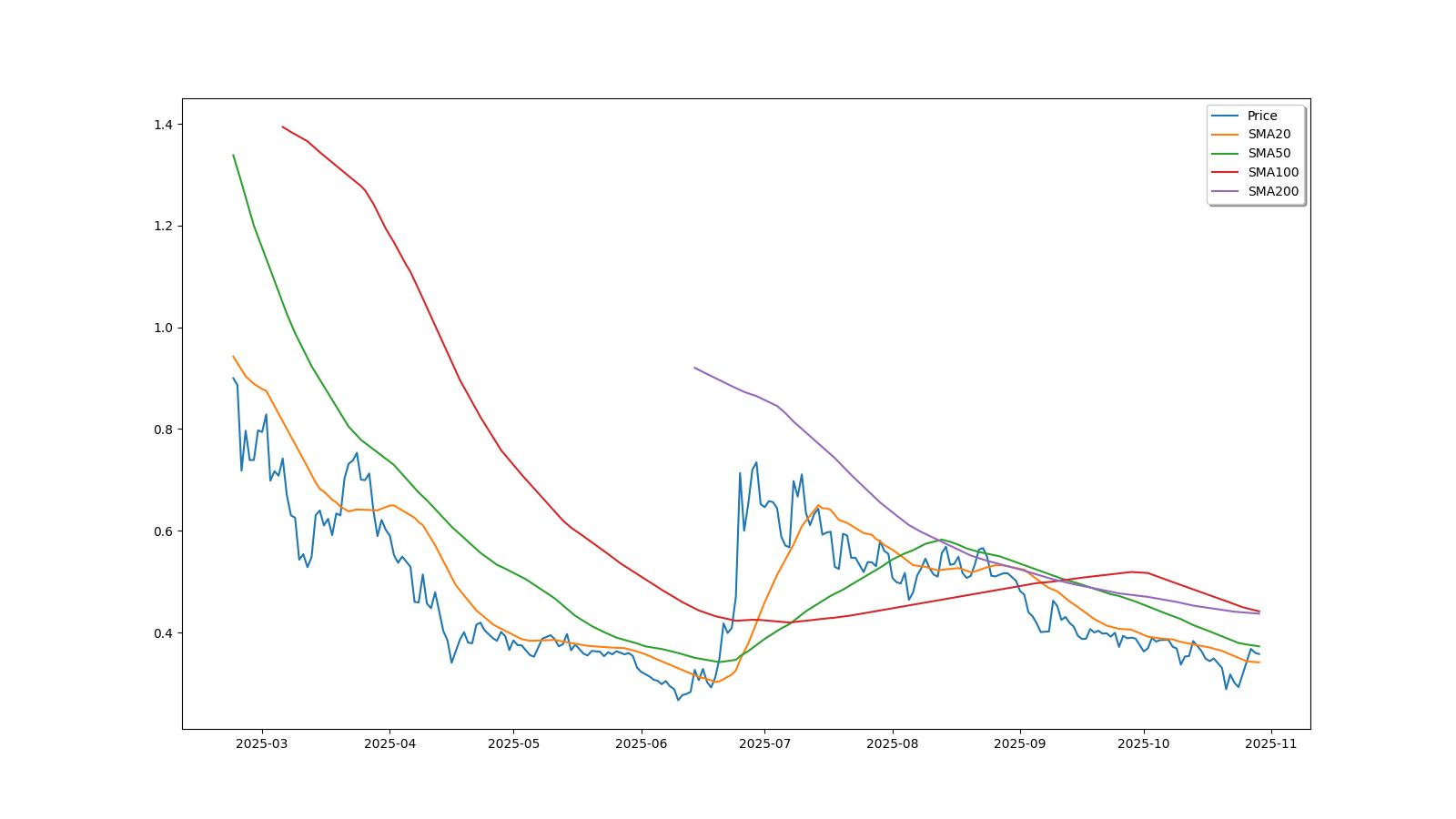 HashKey Platform Token Simple Moving Averages