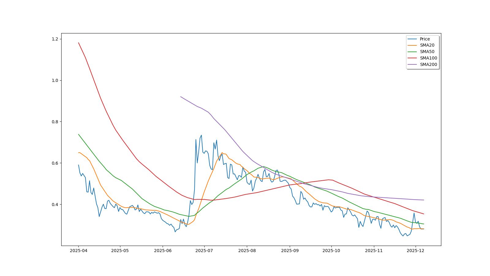 HashKey Platform Token Simple Moving Averages