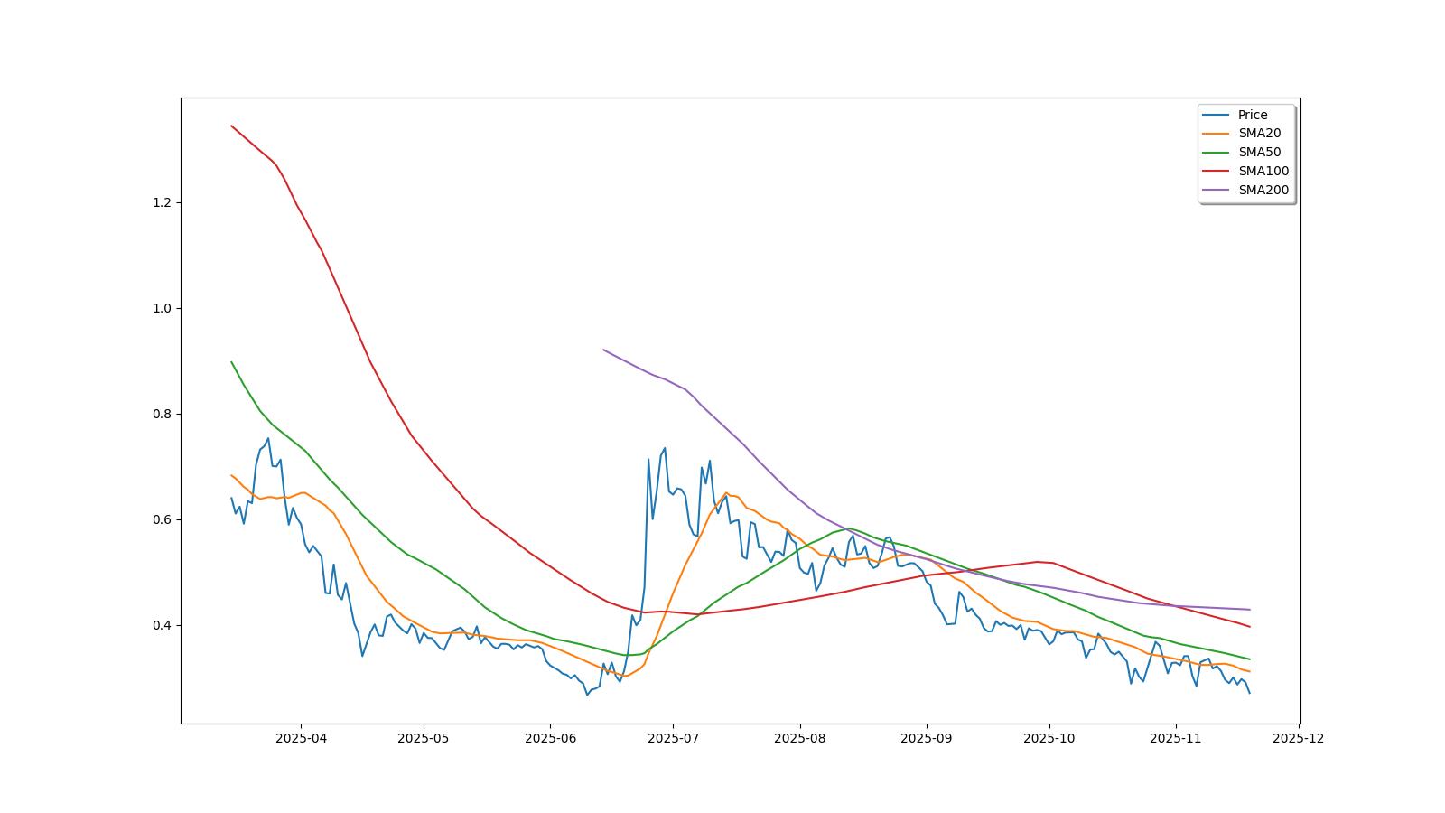 HashKey Platform Token Simple Moving Averages