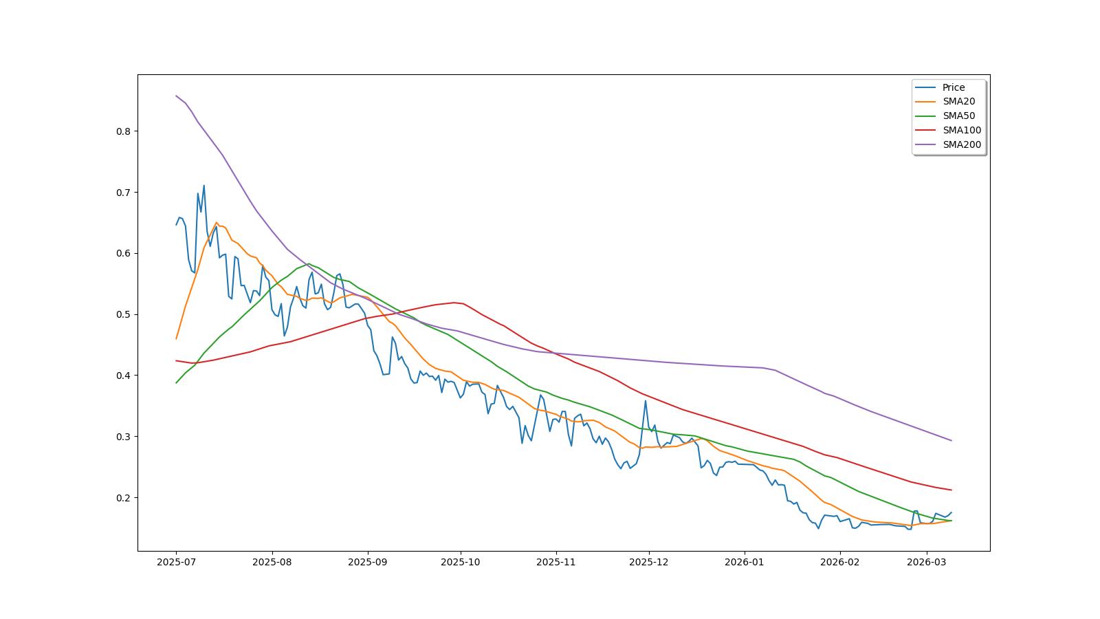 HashKey Platform Token Simple Moving Averages