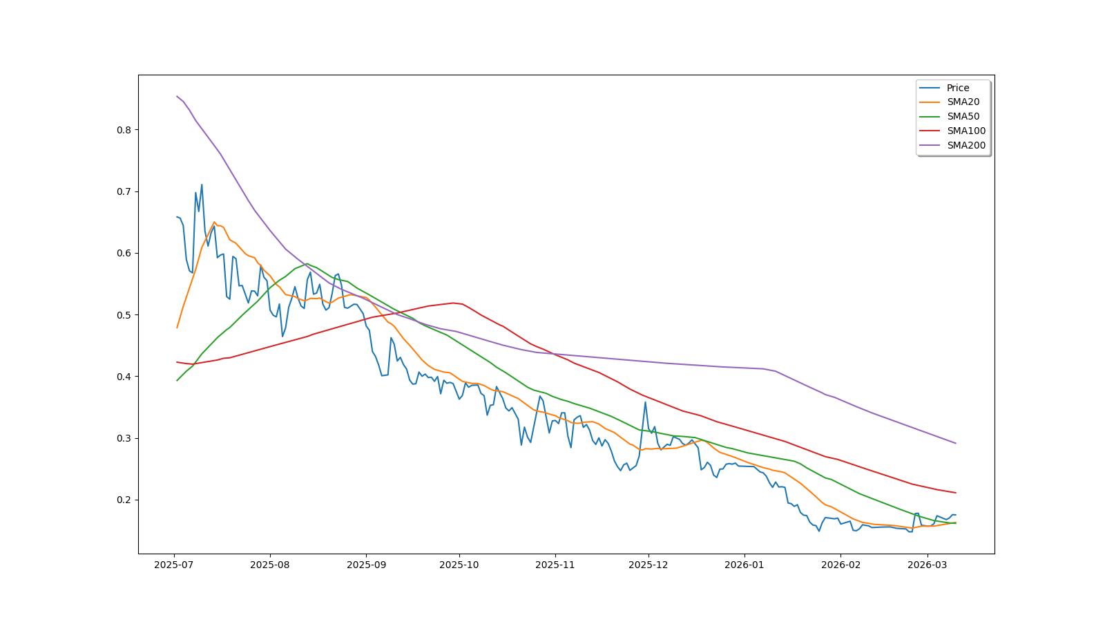 HashKey Platform Token Simple Moving Averages