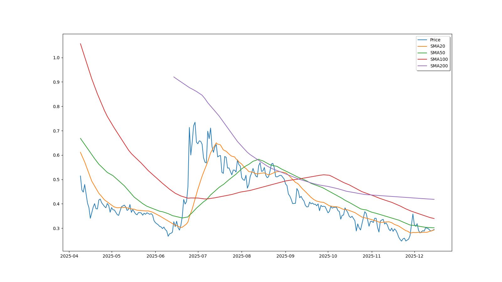 HashKey Platform Token Simple Moving Averages