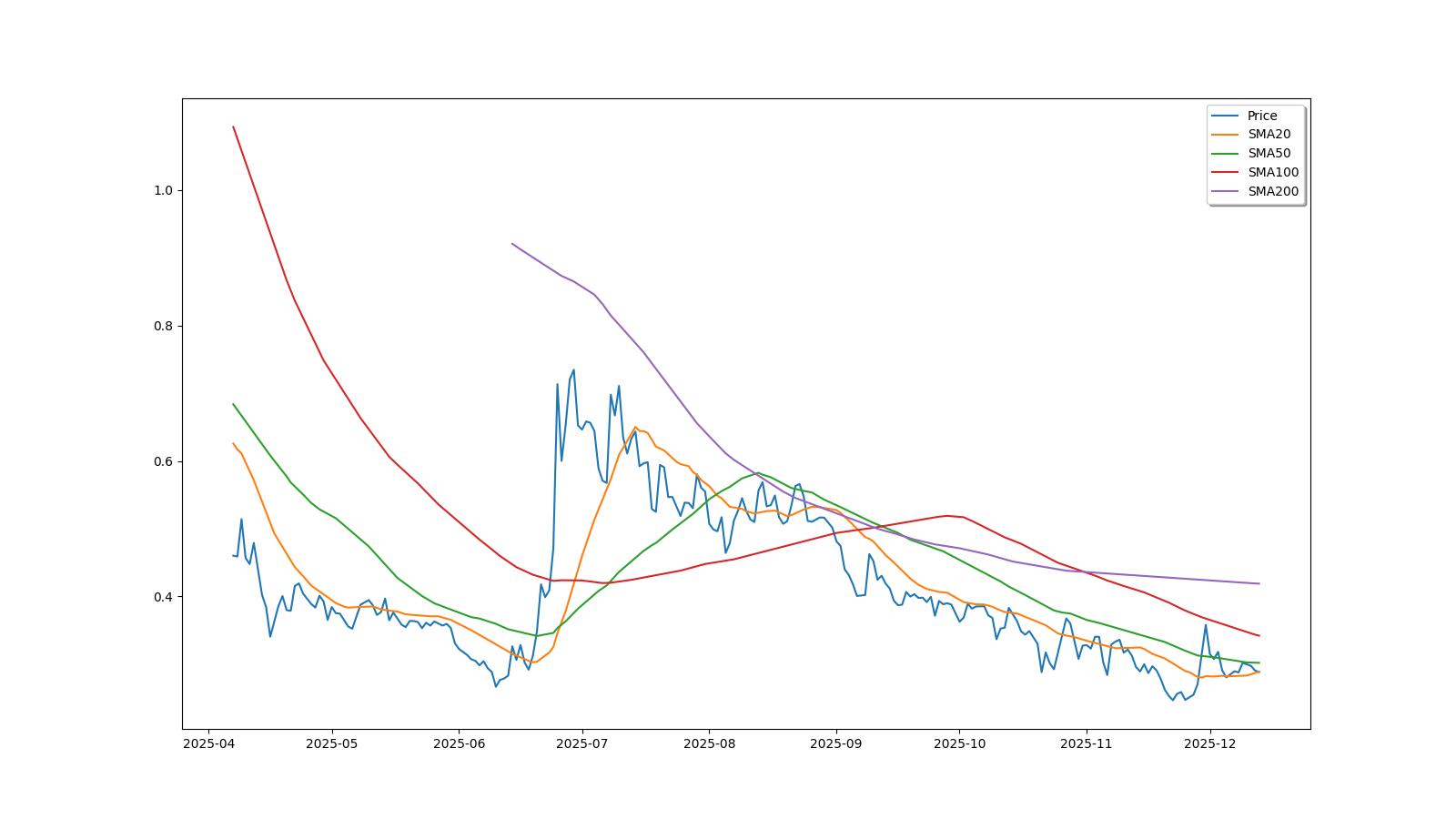 HashKey Platform Token Simple Moving Averages