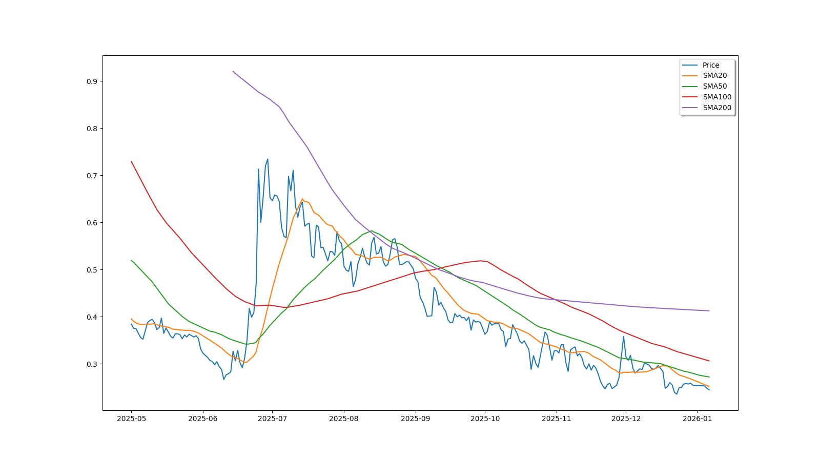 HashKey Platform Token Simple Moving Averages