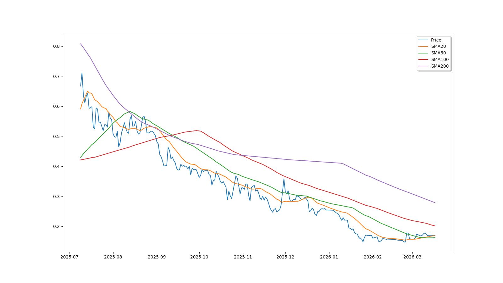 HashKey Platform Token Simple Moving Averages