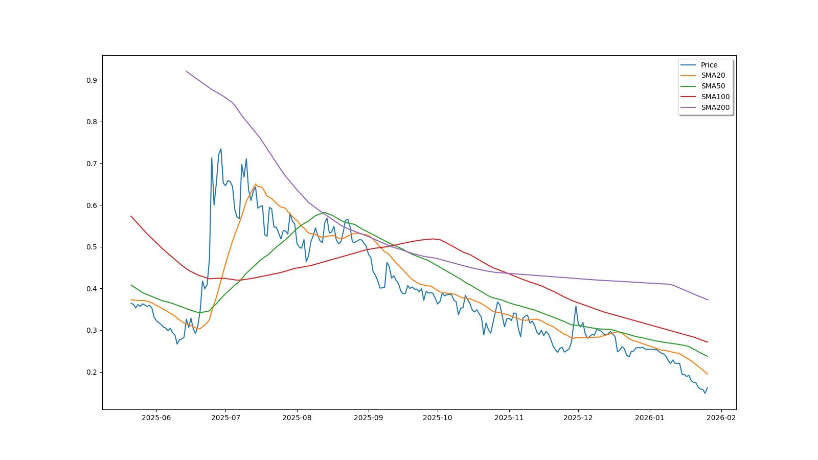 HashKey Platform Token Simple Moving Averages