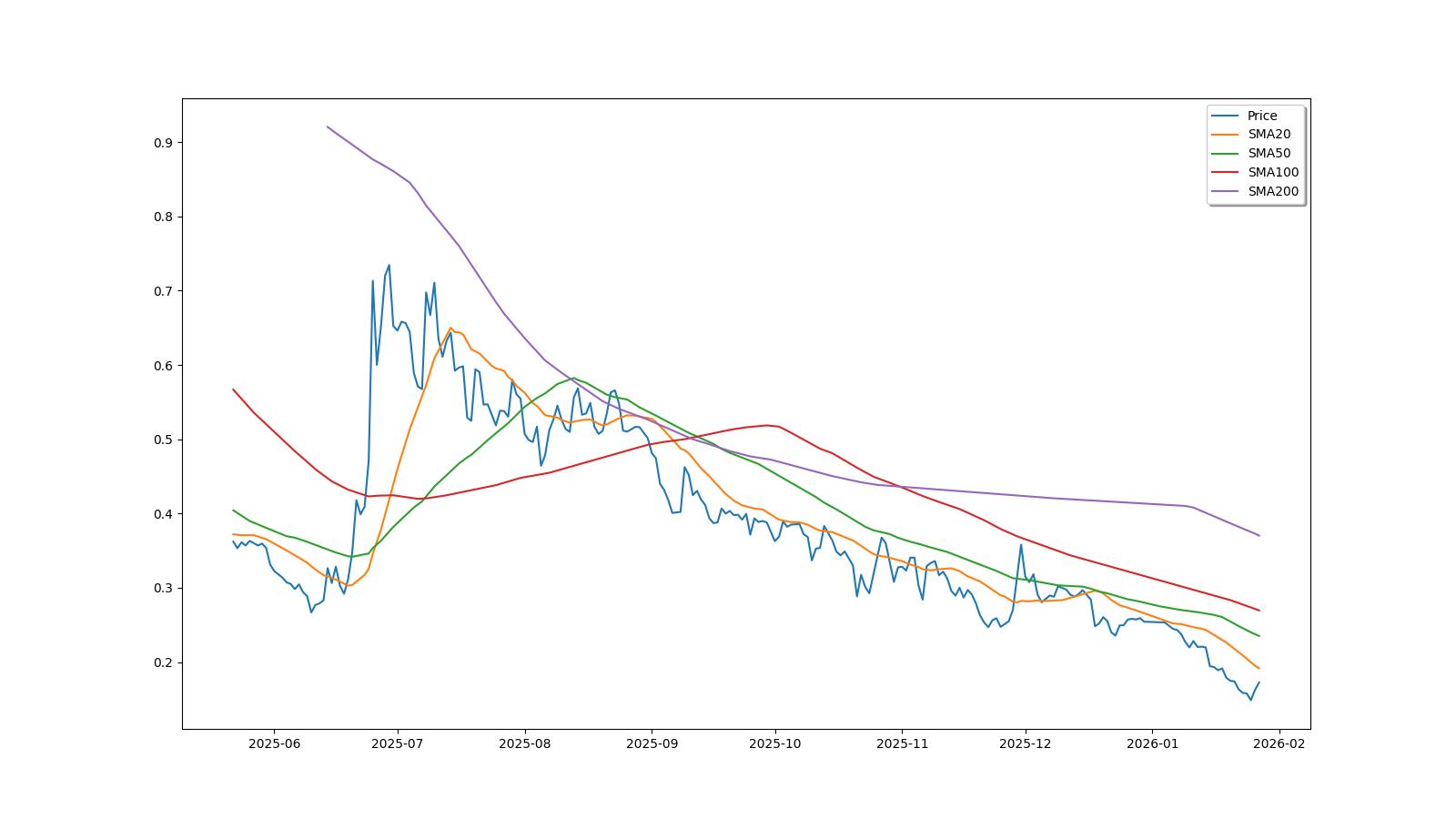 HashKey Platform Token Simple Moving Averages
