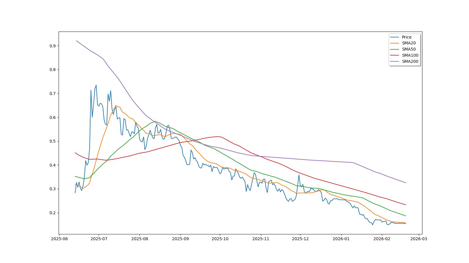 HashKey Platform Token Simple Moving Averages