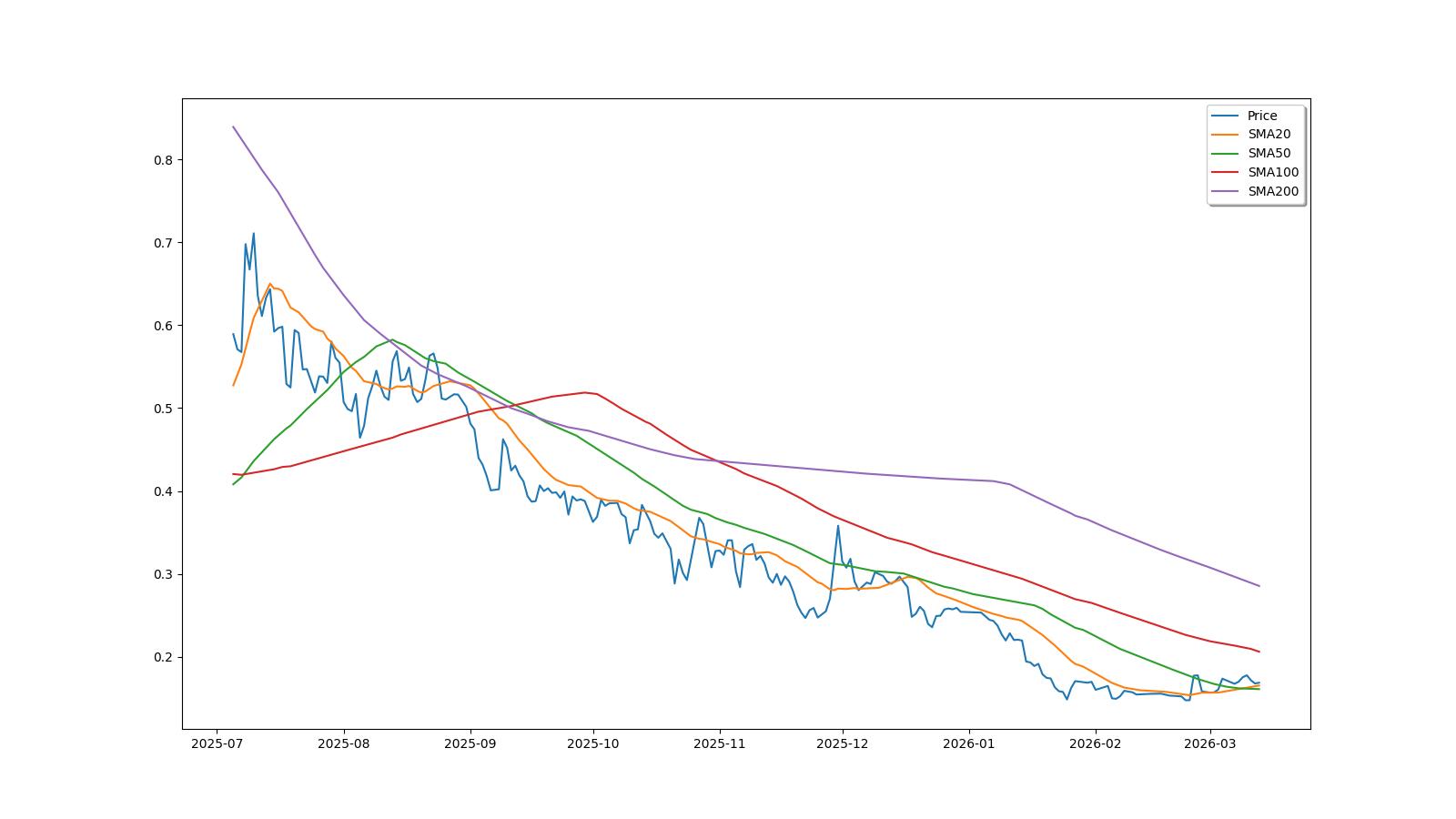 HashKey Platform Token Simple Moving Averages