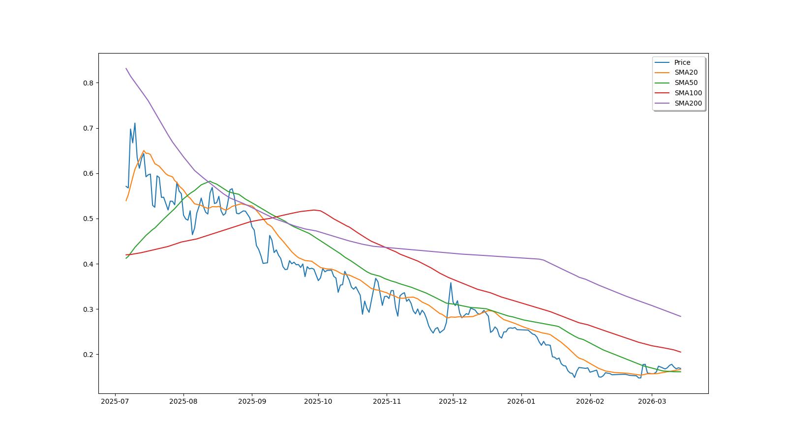 HashKey Platform Token Simple Moving Averages