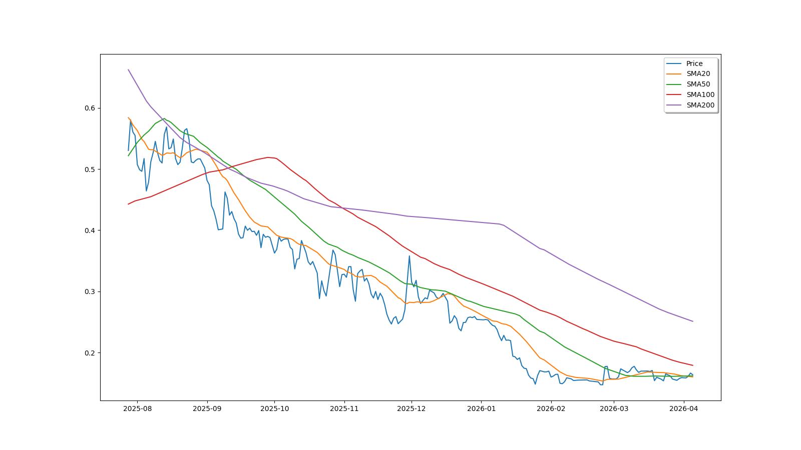 HashKey Platform Token Simple Moving Averages