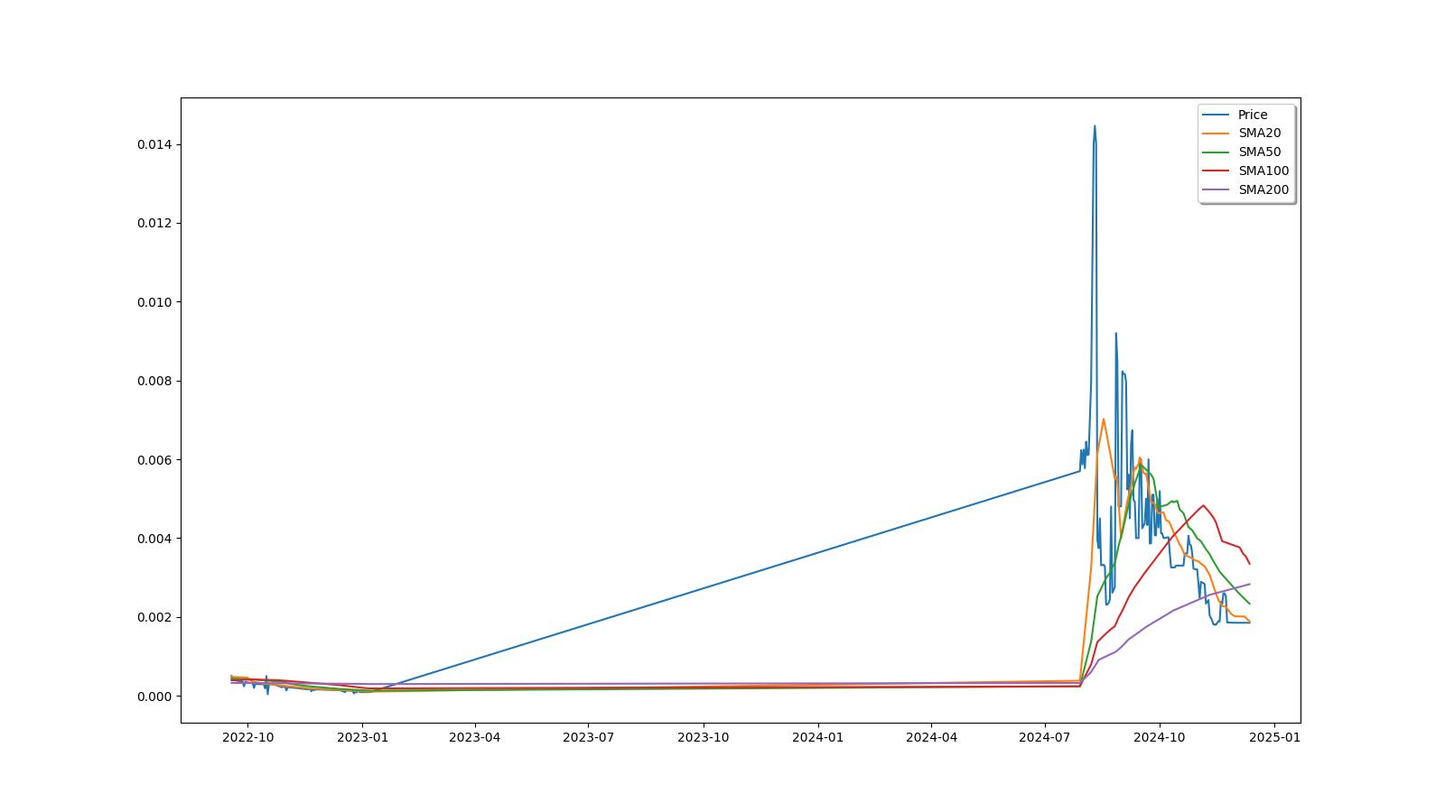 HashNet BitEco Simple Moving Averages