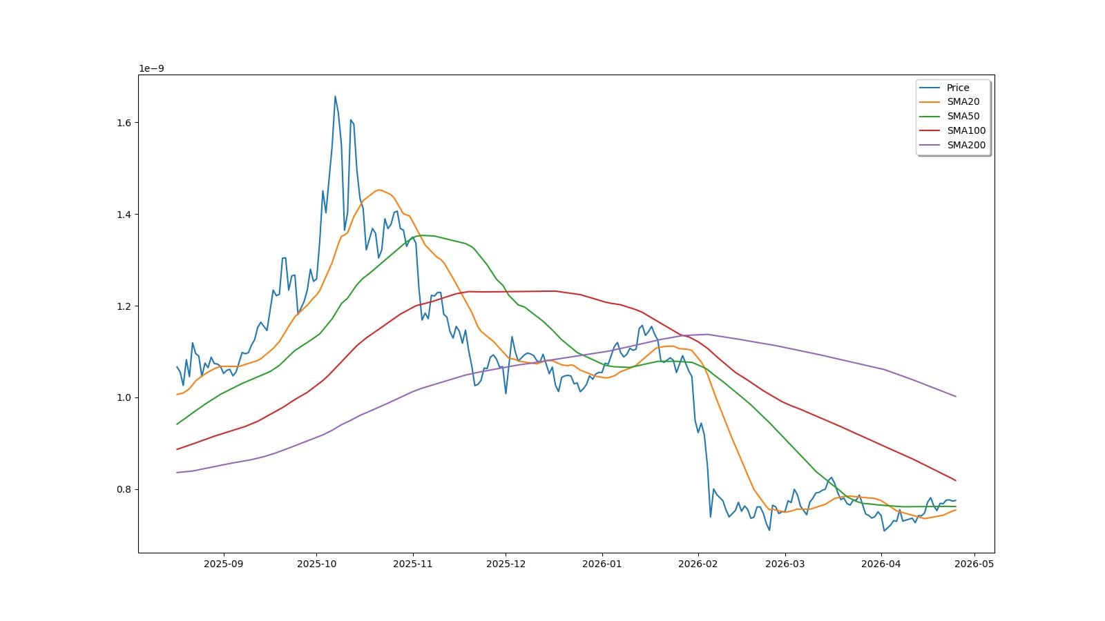 HashPanda Simple Moving Averages
