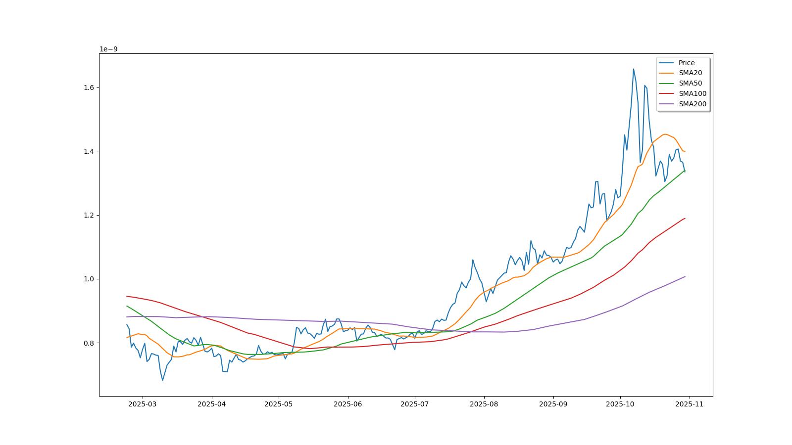 HashPanda Simple Moving Averages