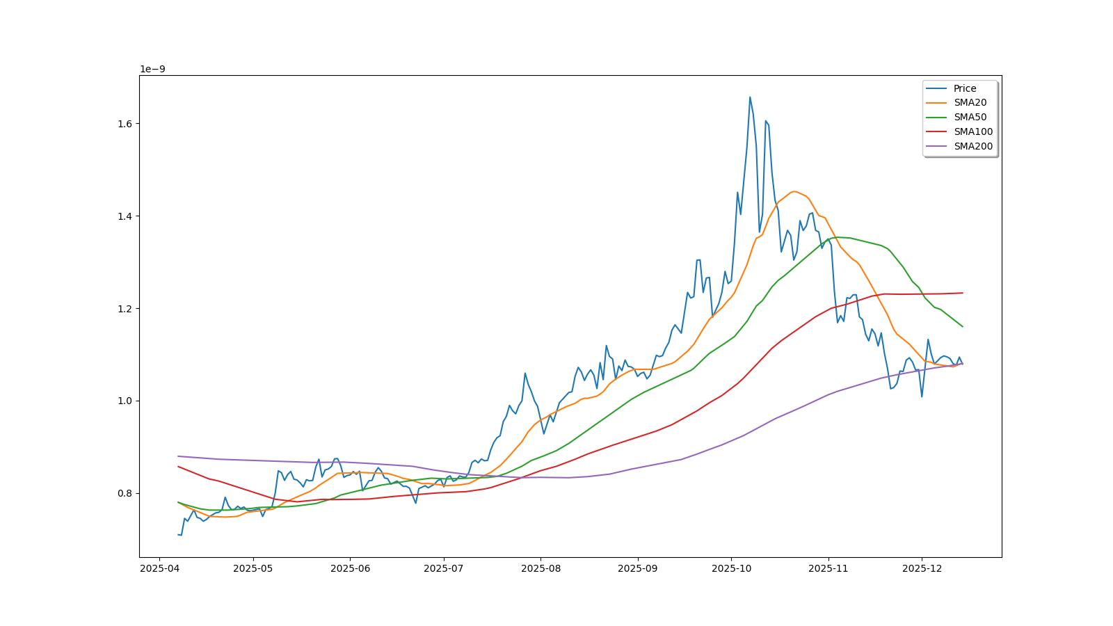 HashPanda Simple Moving Averages