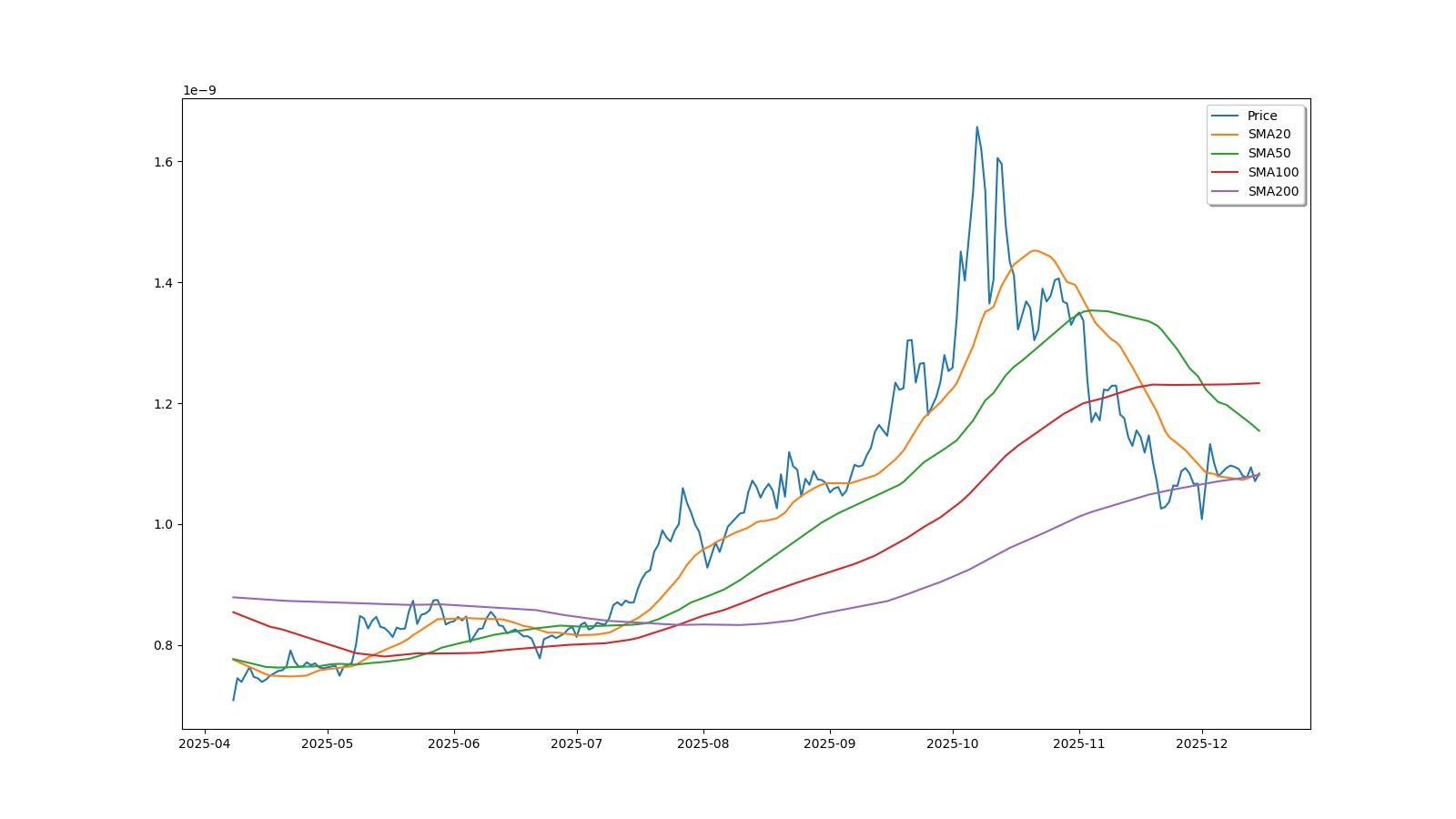 HashPanda Simple Moving Averages