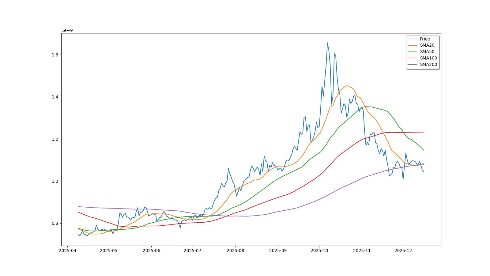 HashPanda Simple Moving Averages