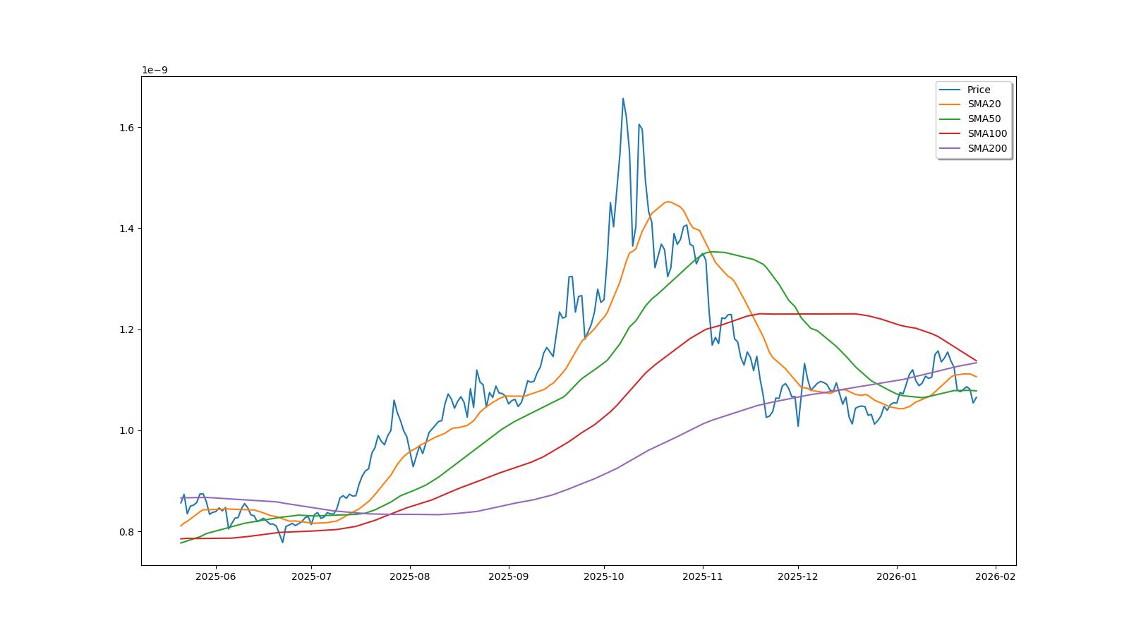 HashPanda Simple Moving Averages