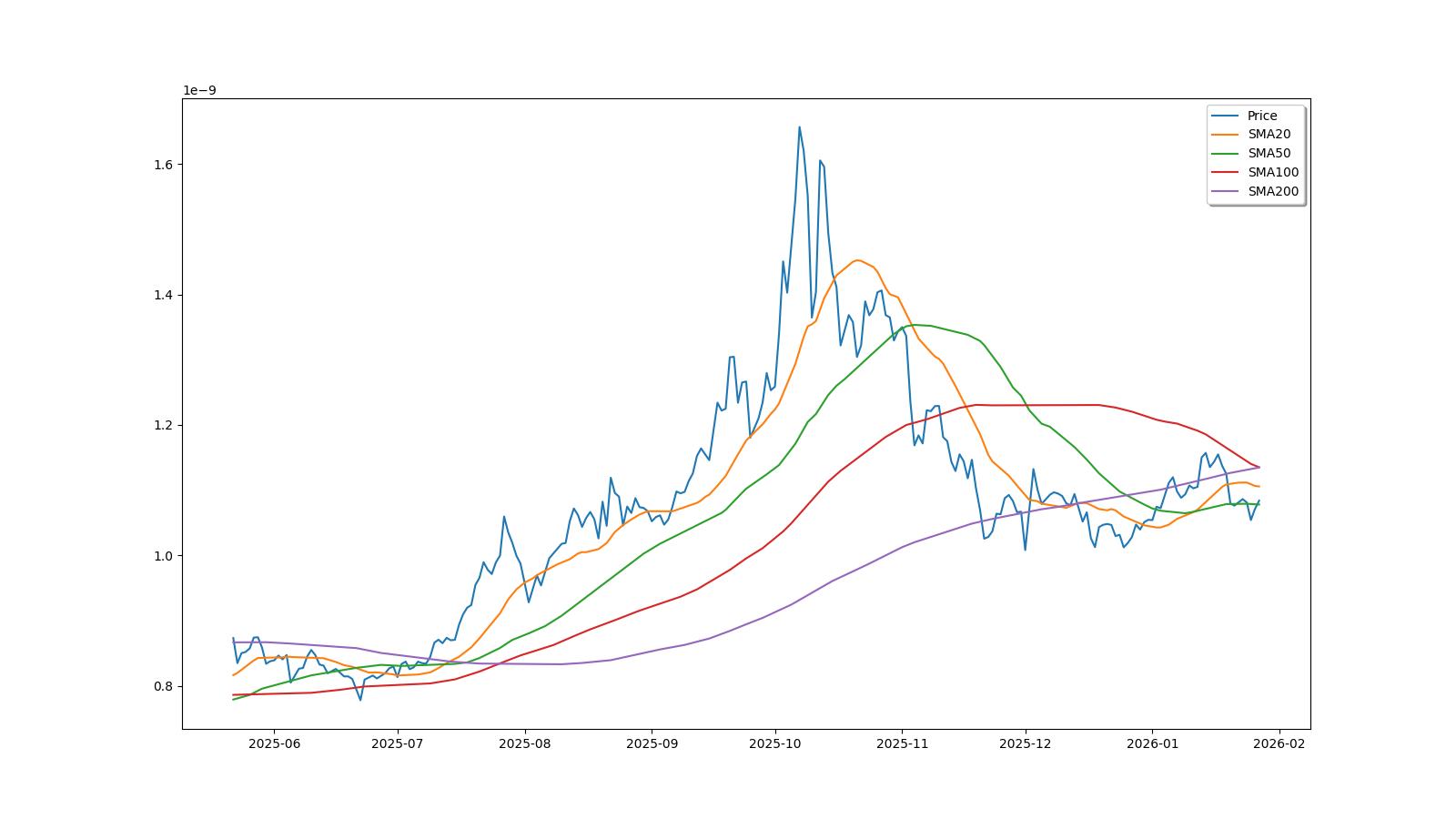 HashPanda Simple Moving Averages