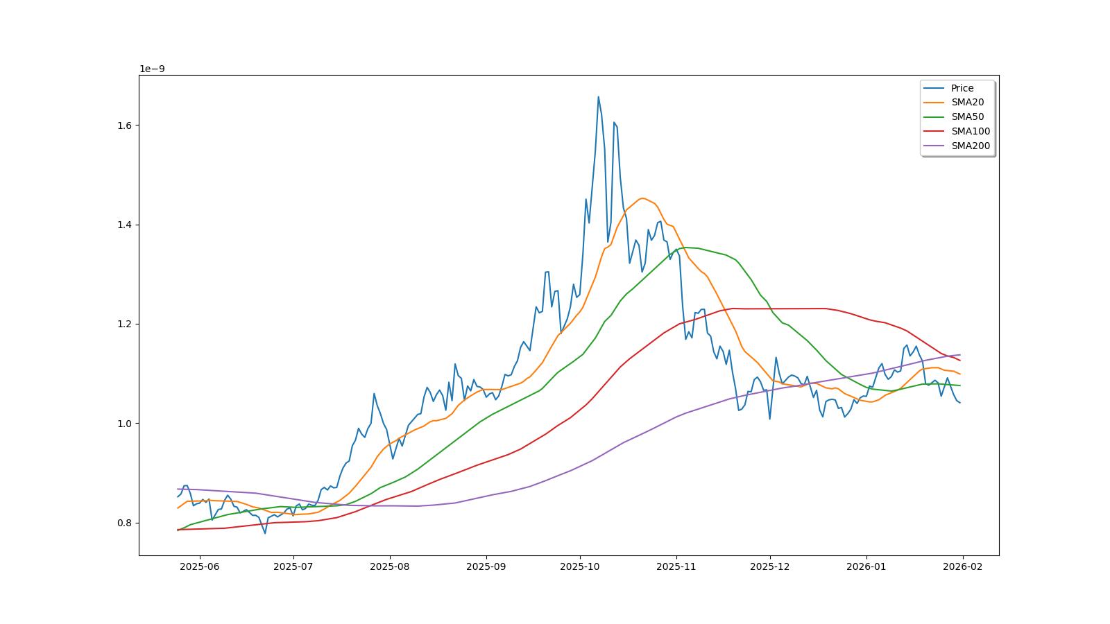 HashPanda Simple Moving Averages