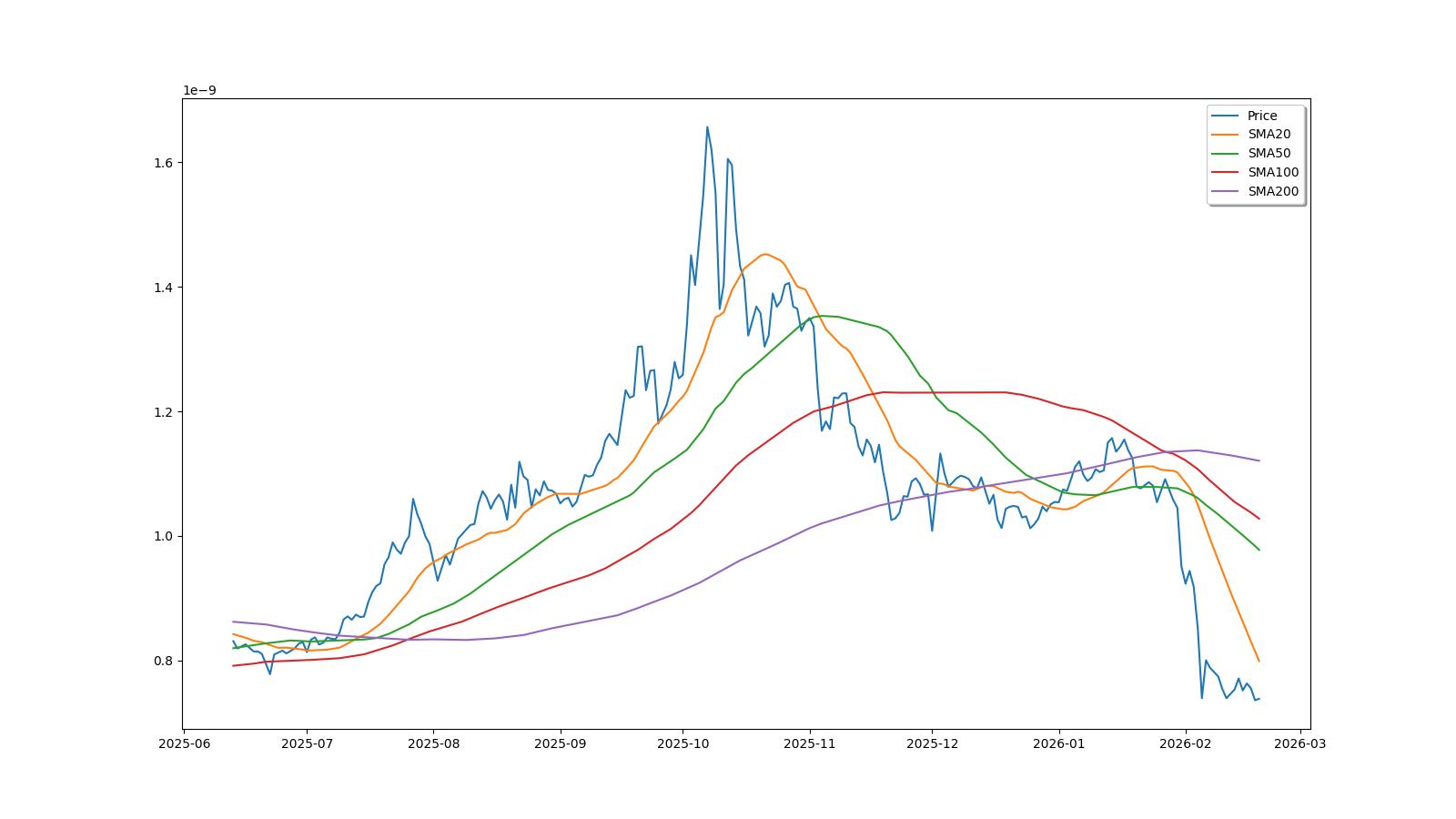 HashPanda Simple Moving Averages