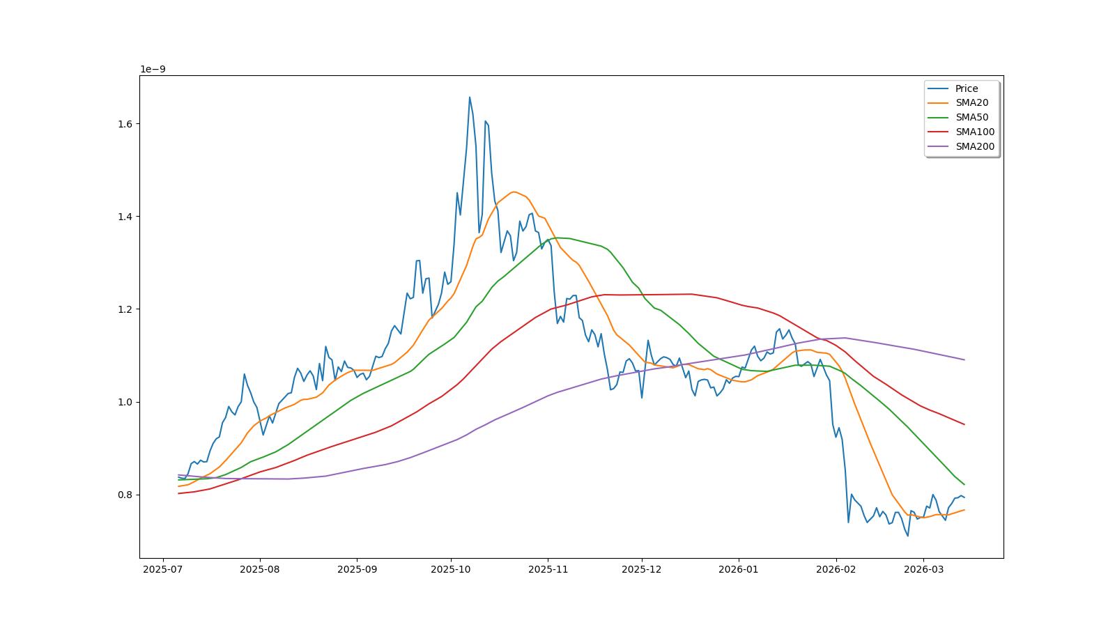 HashPanda Simple Moving Averages