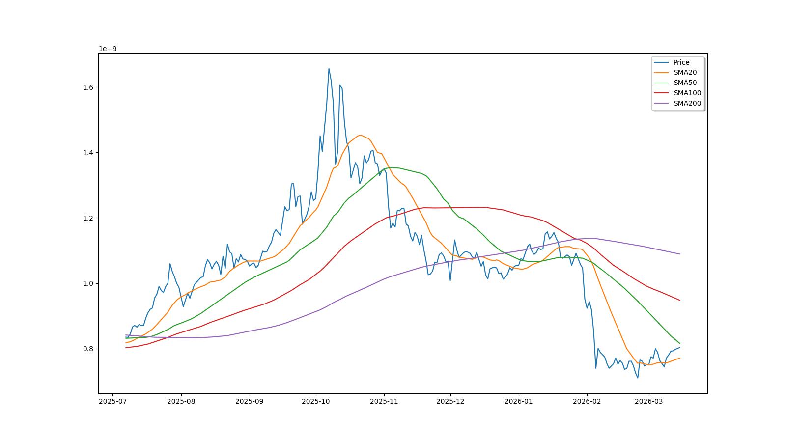 HashPanda Simple Moving Averages