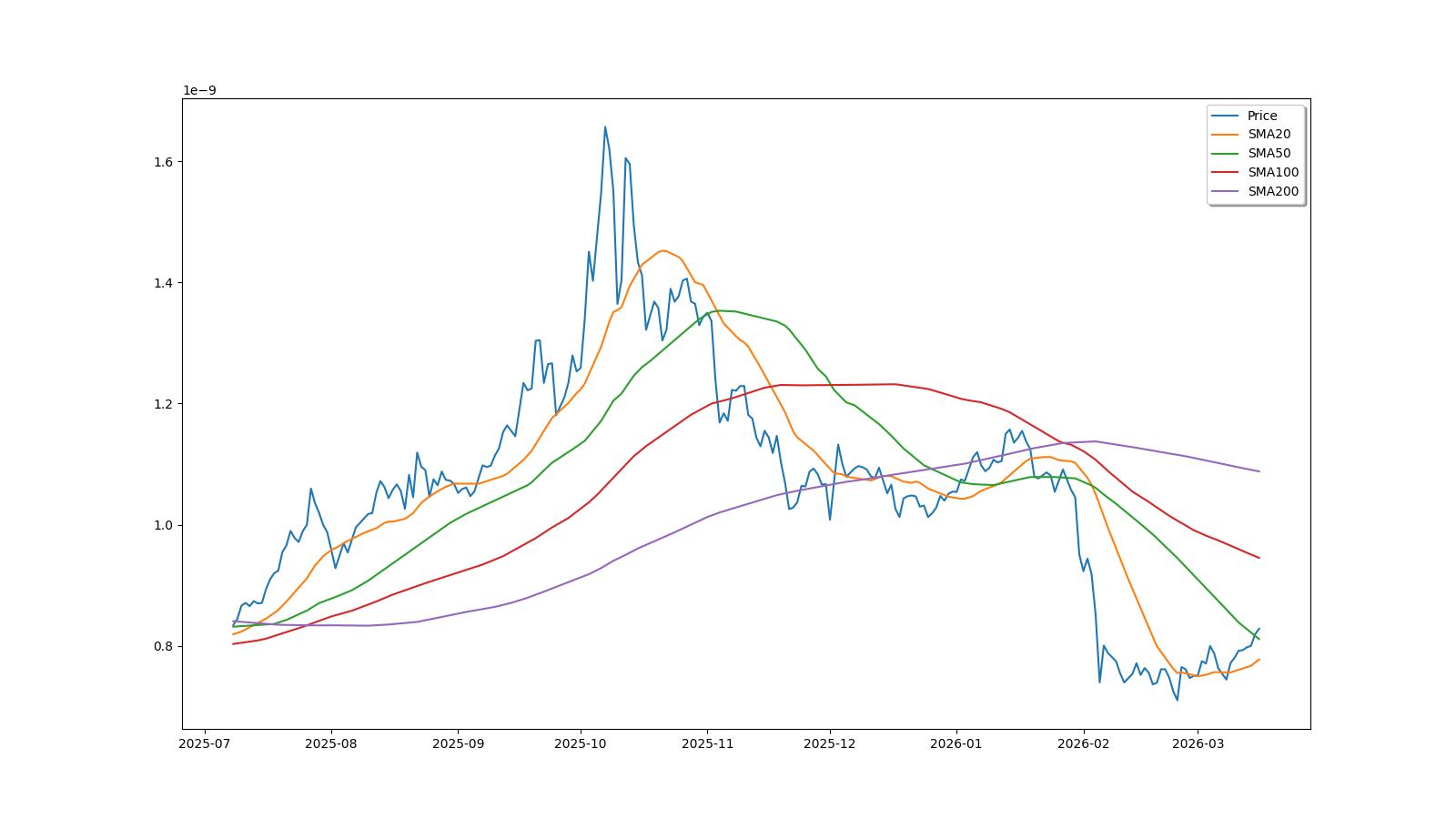 HashPanda Simple Moving Averages