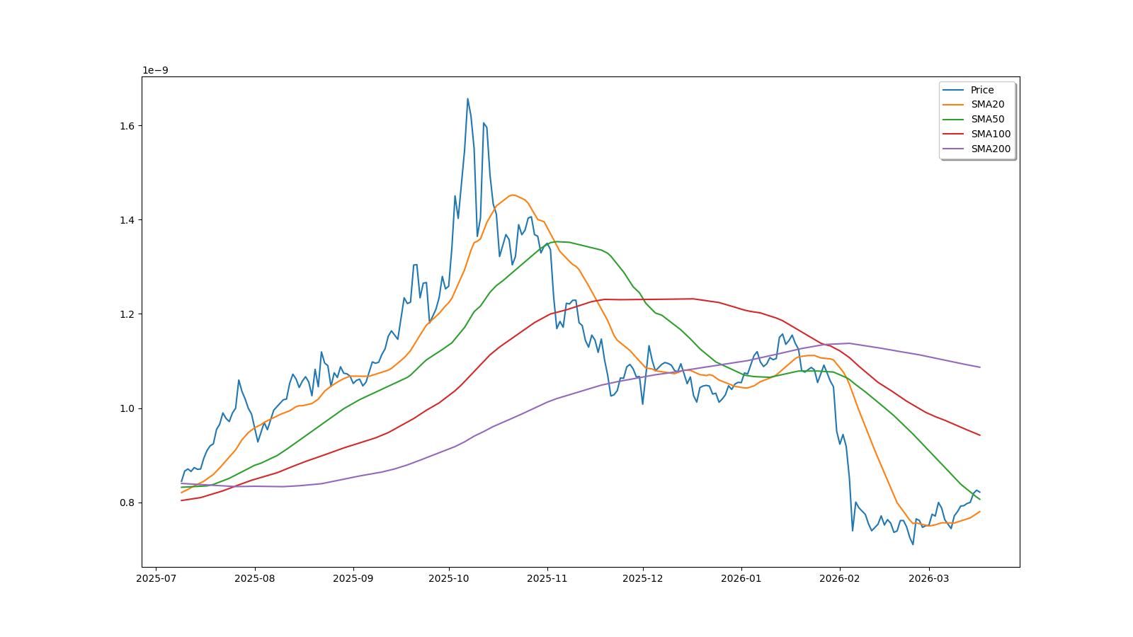 HashPanda Simple Moving Averages