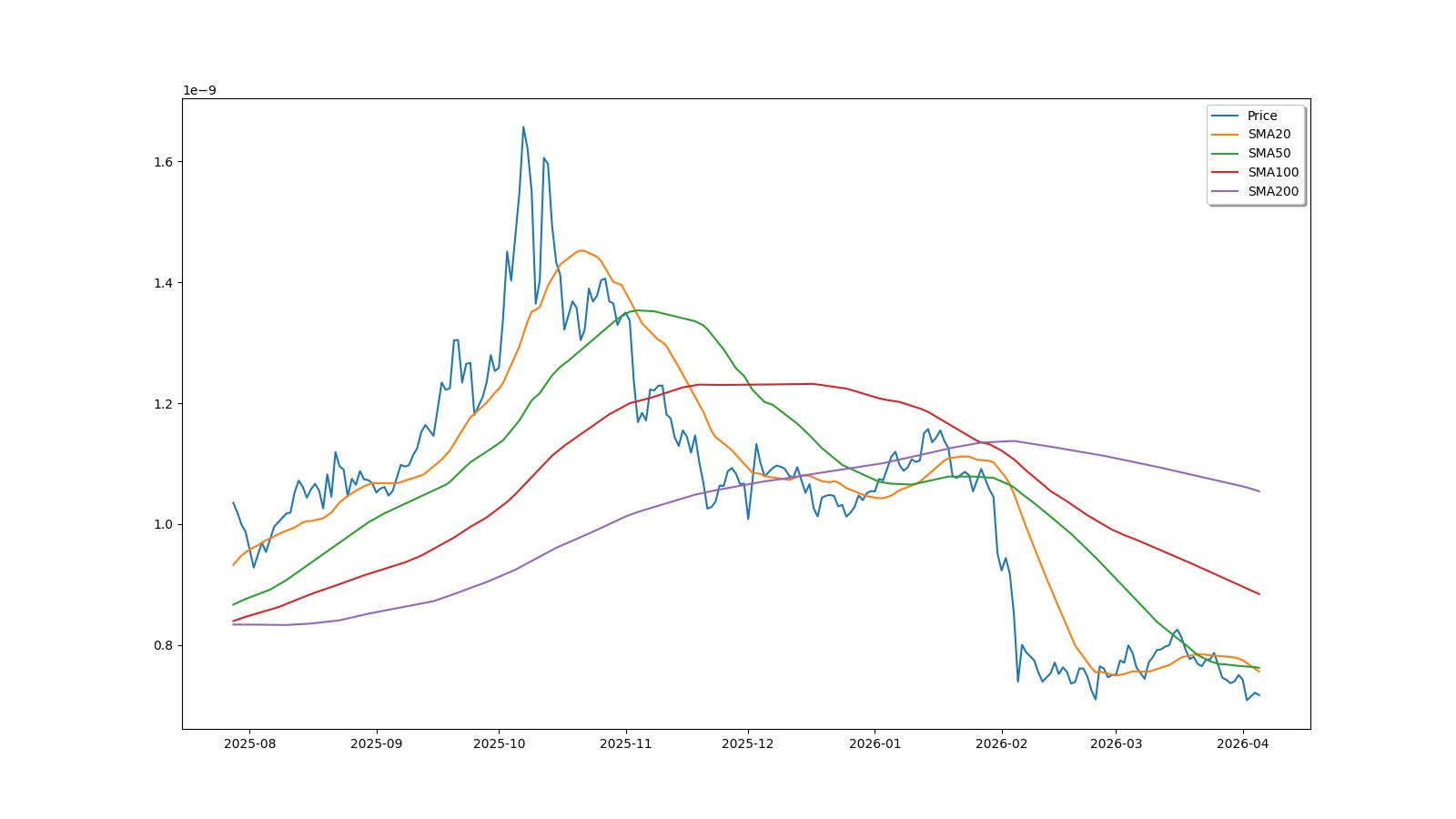 HashPanda Simple Moving Averages