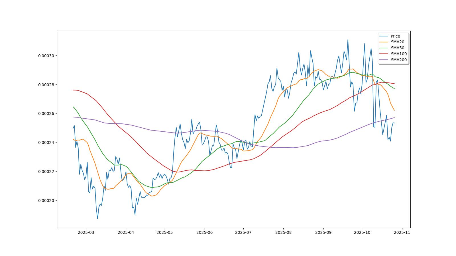 HashBX  Simple Moving Averages