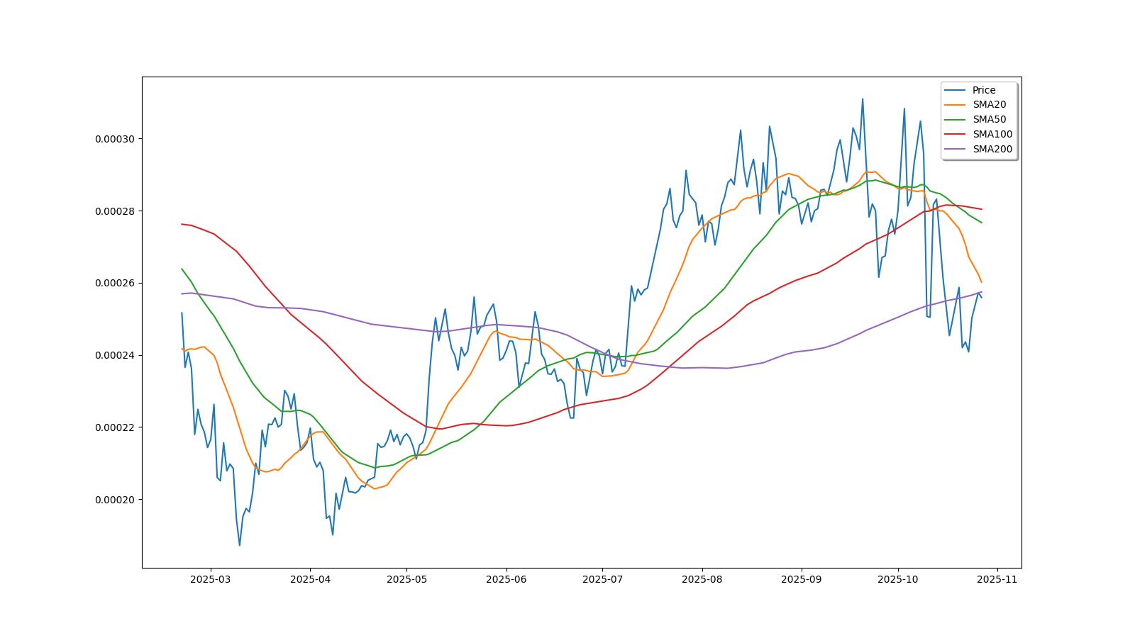 HashBX  Simple Moving Averages
