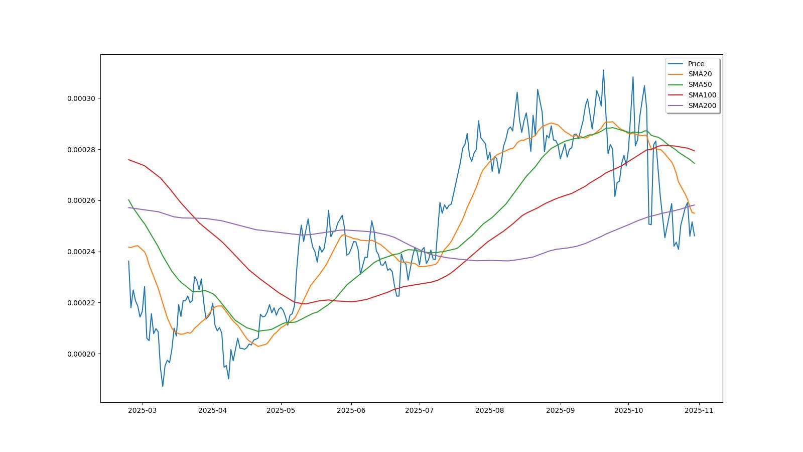 HashBX  Simple Moving Averages
