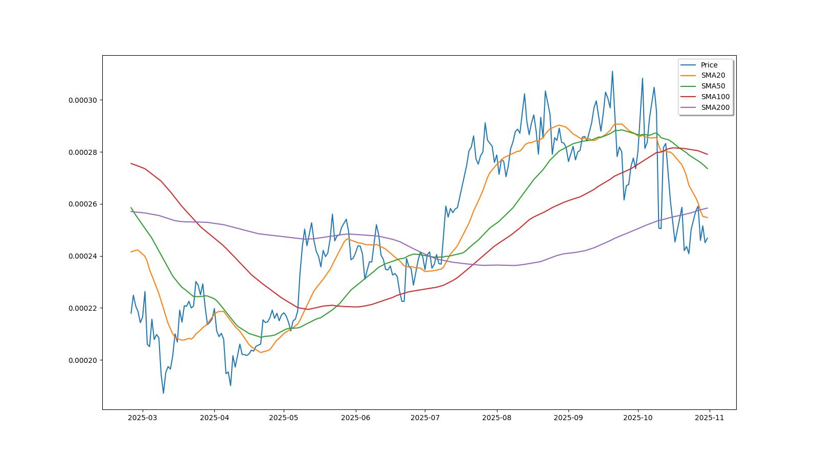 HashBX  Simple Moving Averages