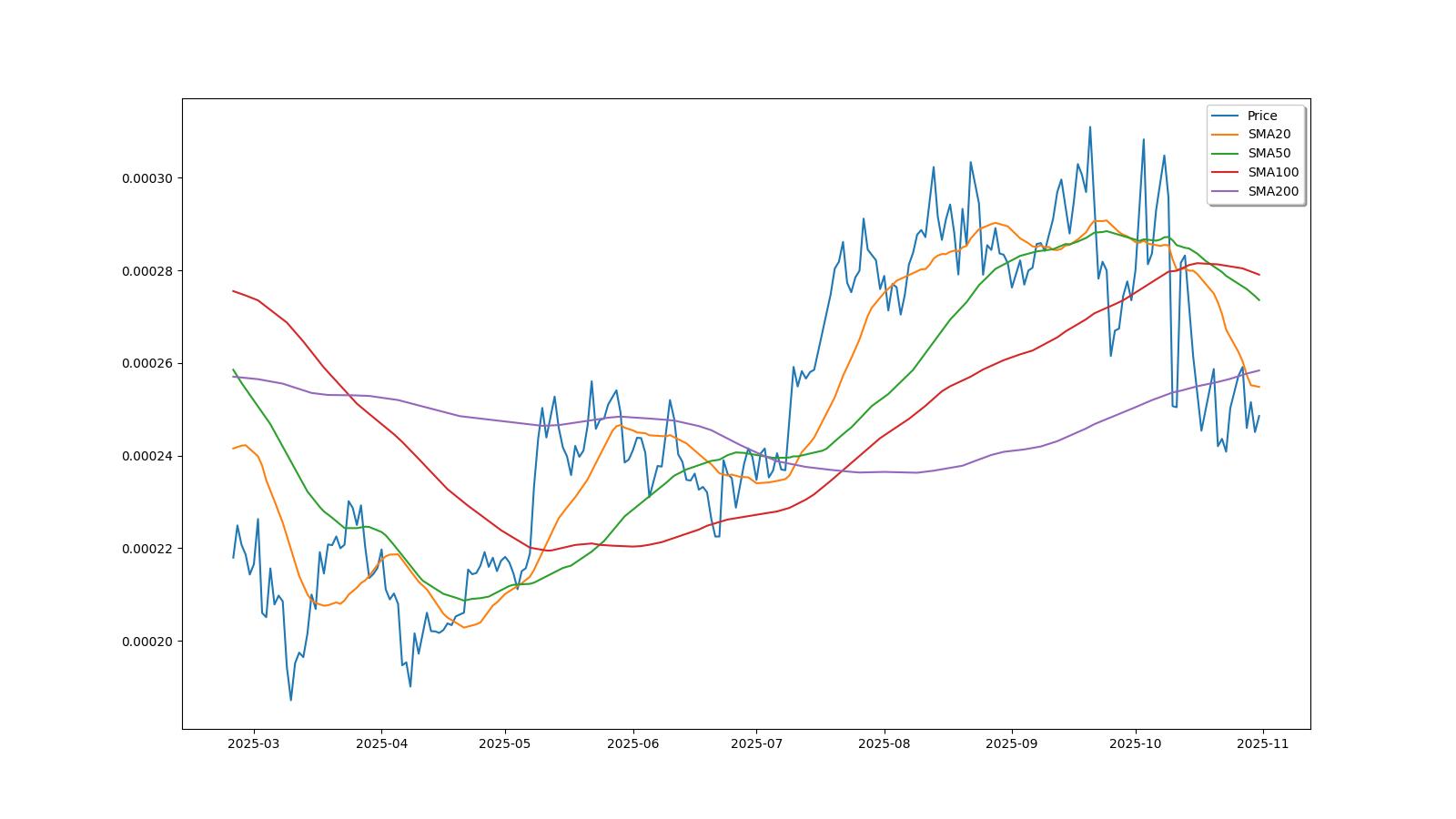 HashBX  Simple Moving Averages
