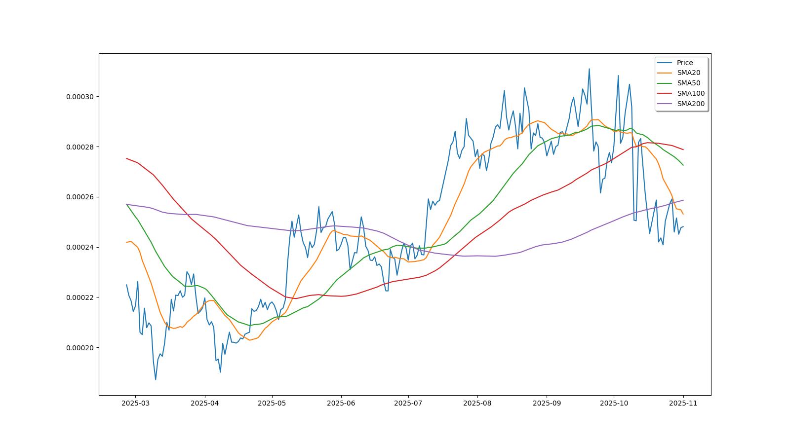 HashBX  Simple Moving Averages