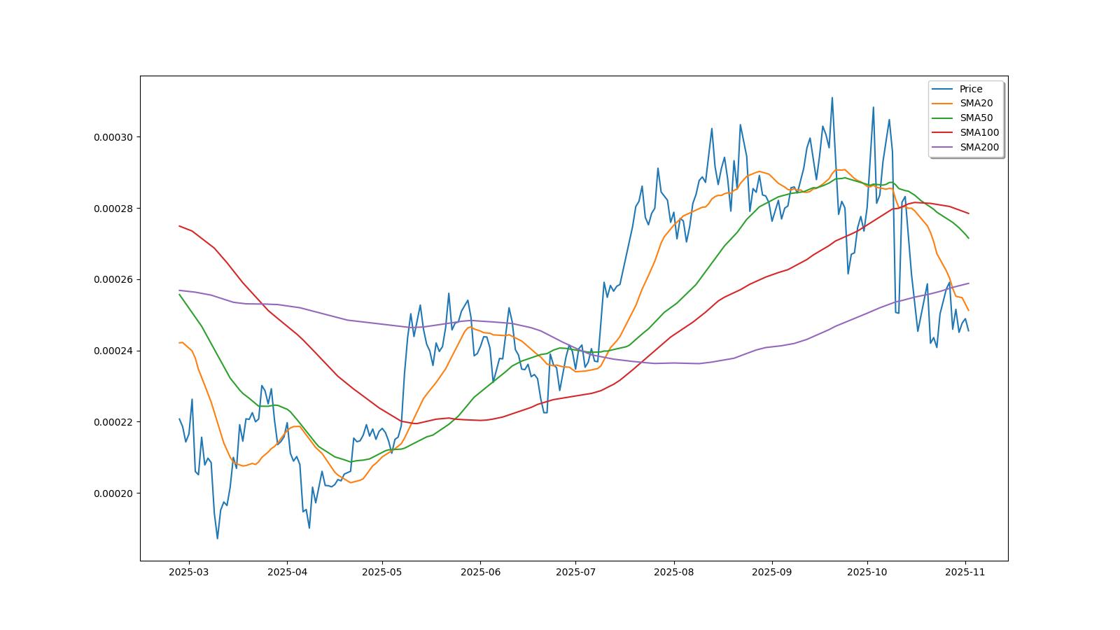 HashBX  Simple Moving Averages
