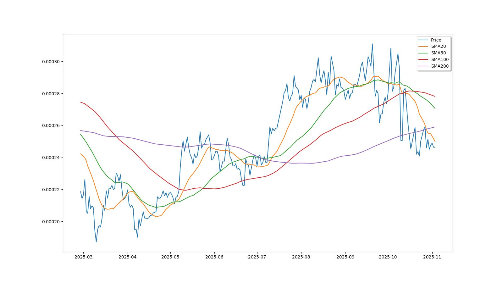 HashBX  Simple Moving Averages