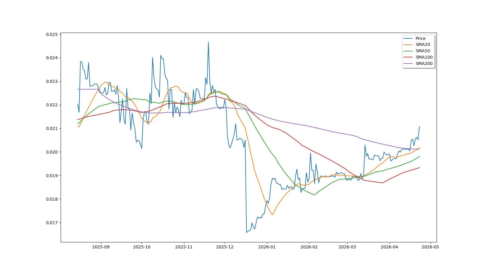 Hashtagger Simple Moving Averages