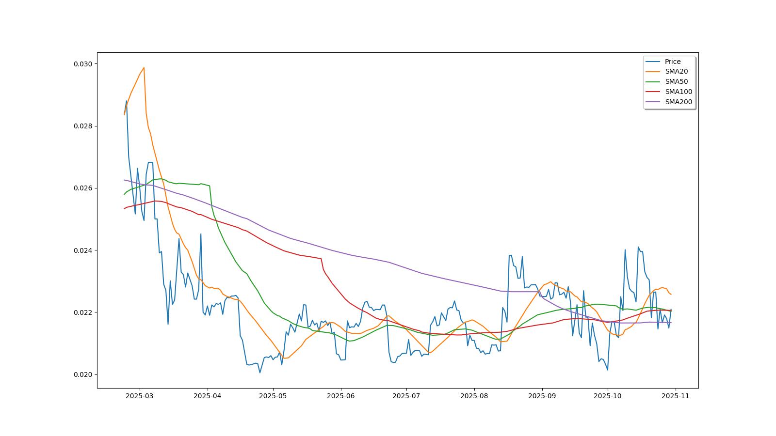 Hashtagger Simple Moving Averages