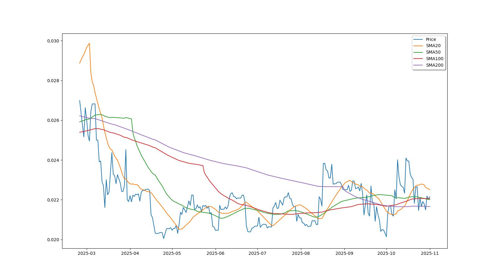 Hashtagger Simple Moving Averages