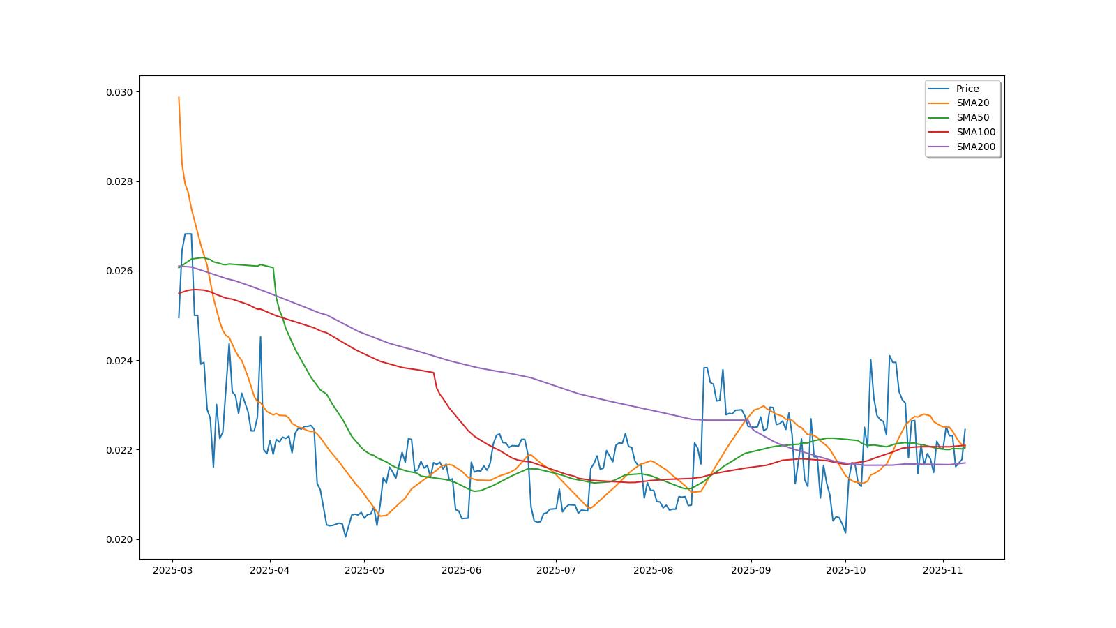 Hashtagger Simple Moving Averages