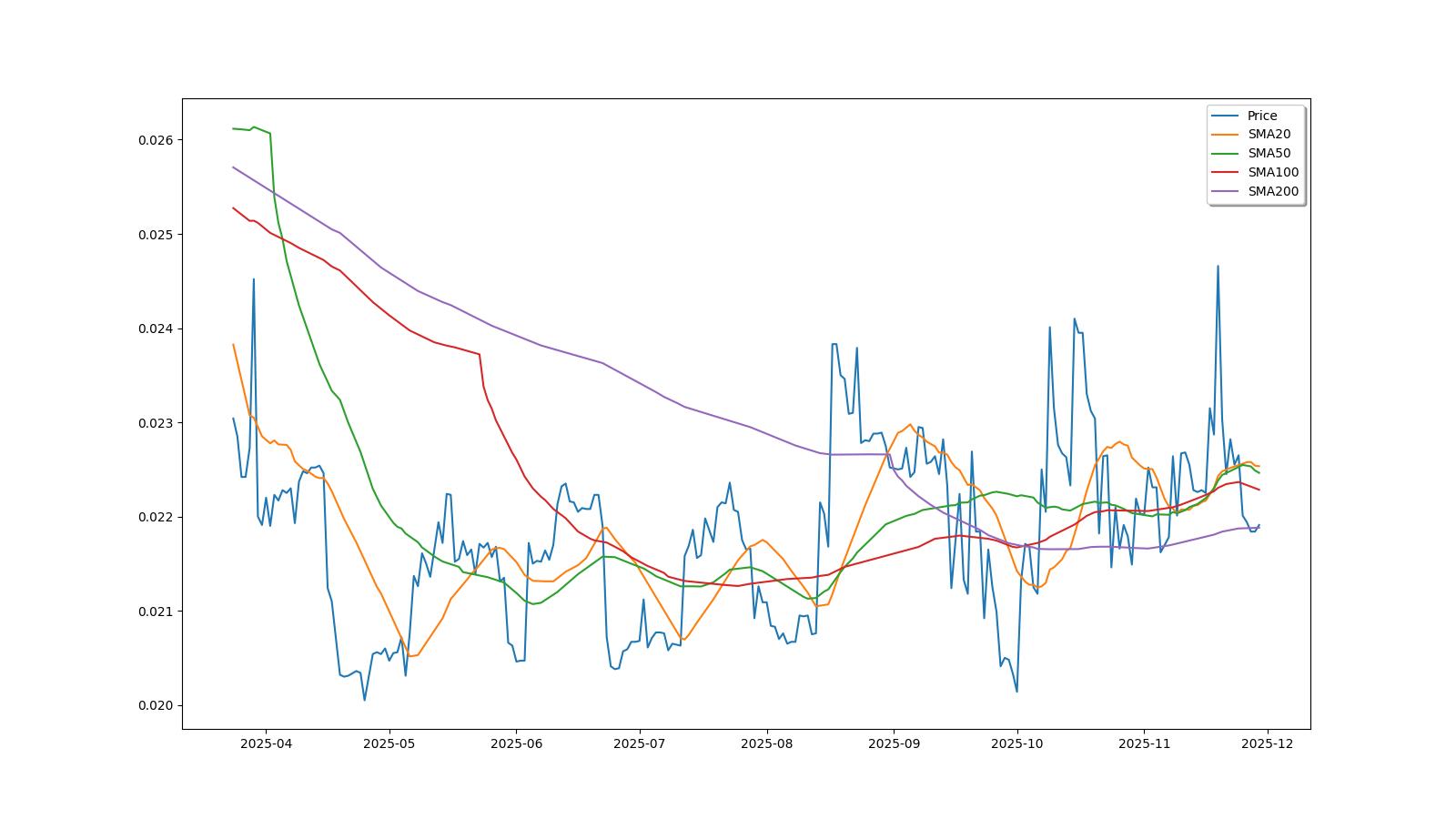 Hashtagger Simple Moving Averages