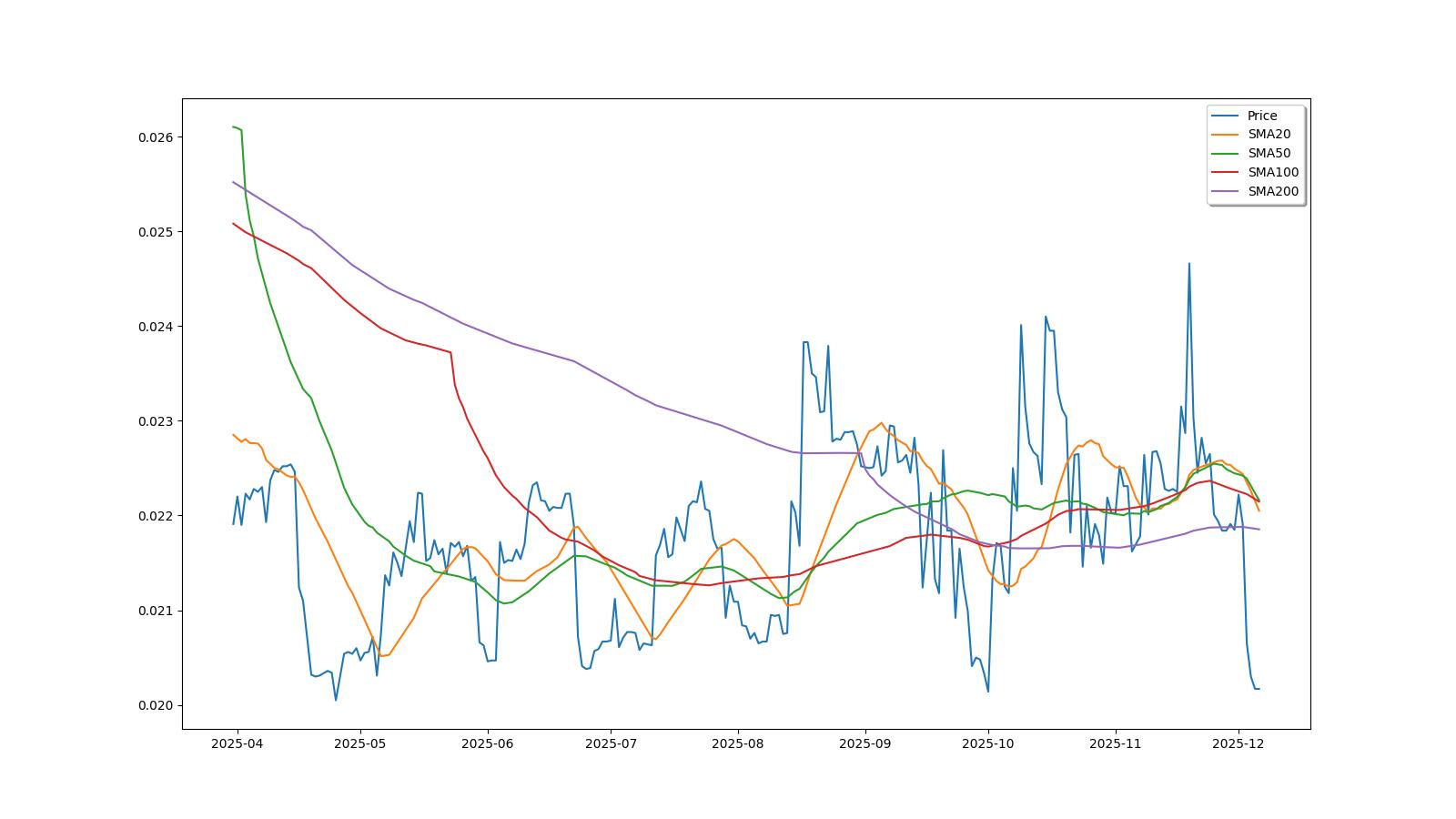 Hashtagger Simple Moving Averages